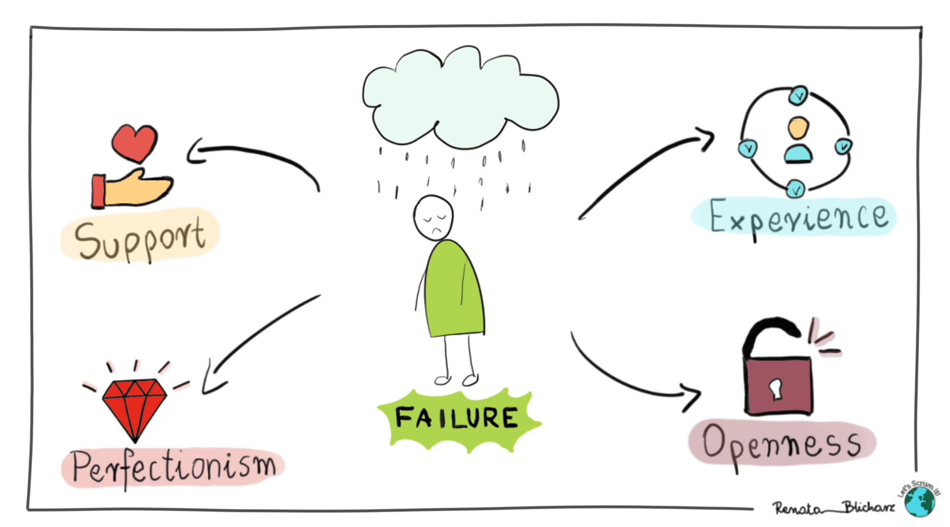 Scrum, Agile and failure | Let's scrum it!