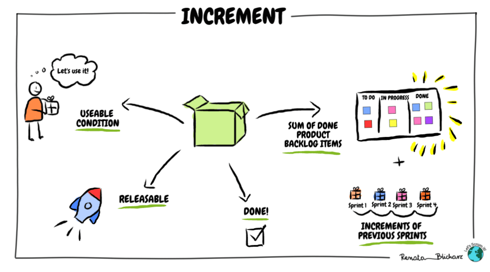 Scrum Artifacts #3 The Increment | Let's scrum it!